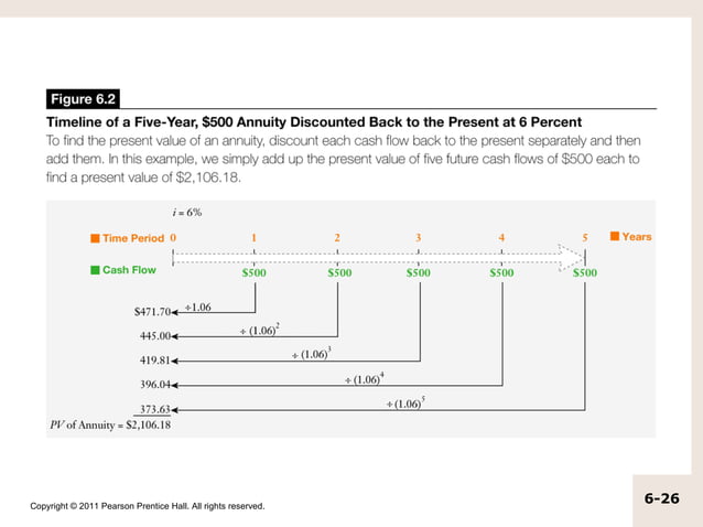 Chapter 6 annuity | PPT