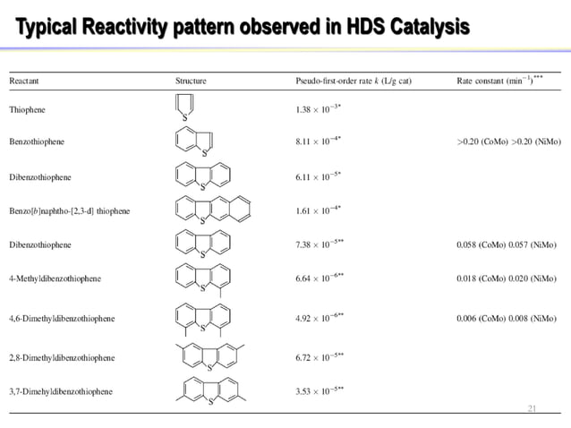 Chapter 6b -_hydrotreating_hds_catalyst | PPTX | Science