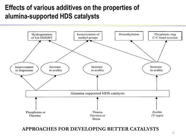 Chapter 6b -_hydrotreating_hds_catalyst