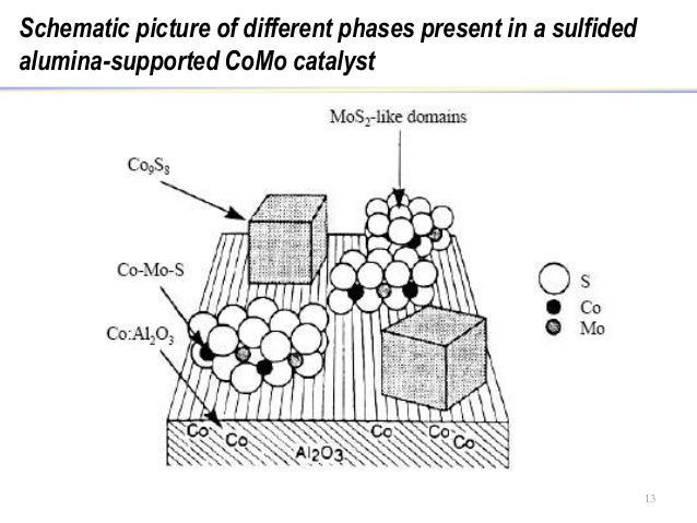 Chapter 6b -_hydrotreating_hds_catalyst