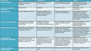 Chapter 6 Bulding customer relationships.pptx