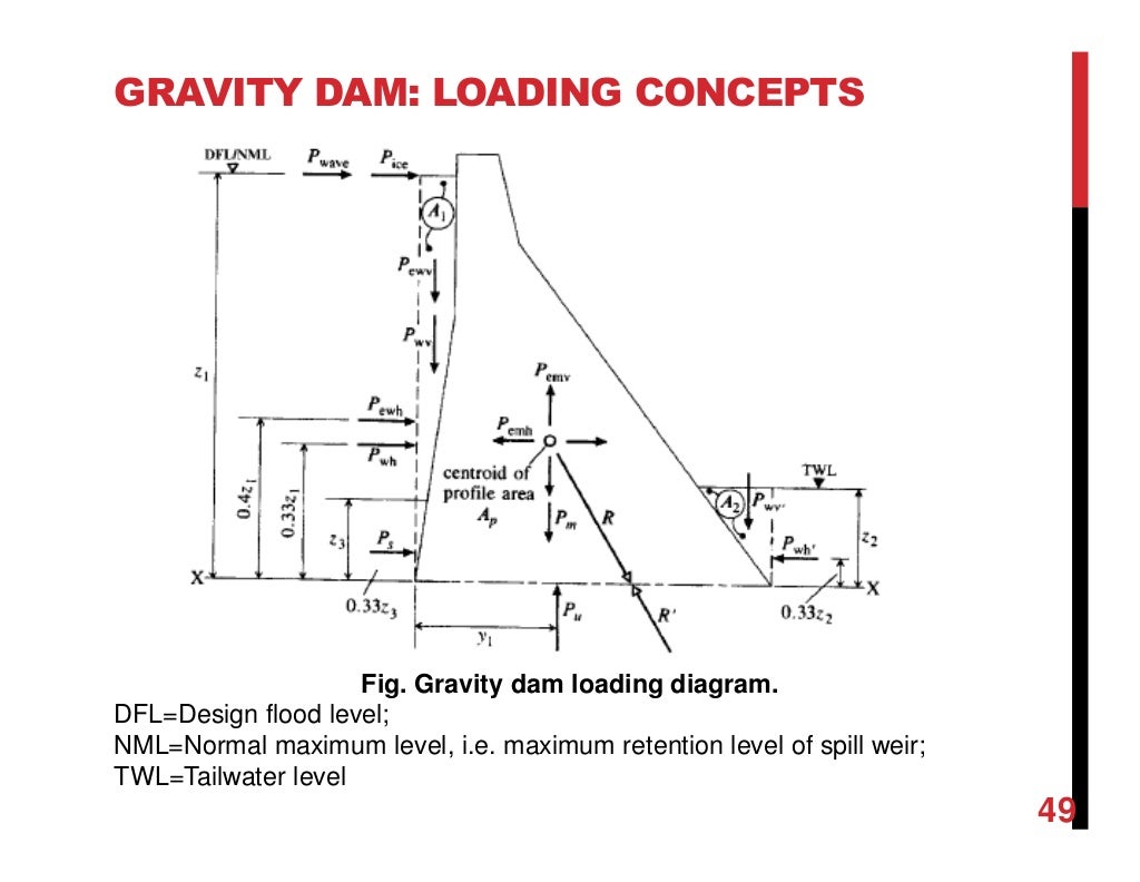 Chapter 6 concrete dam engineering with examples