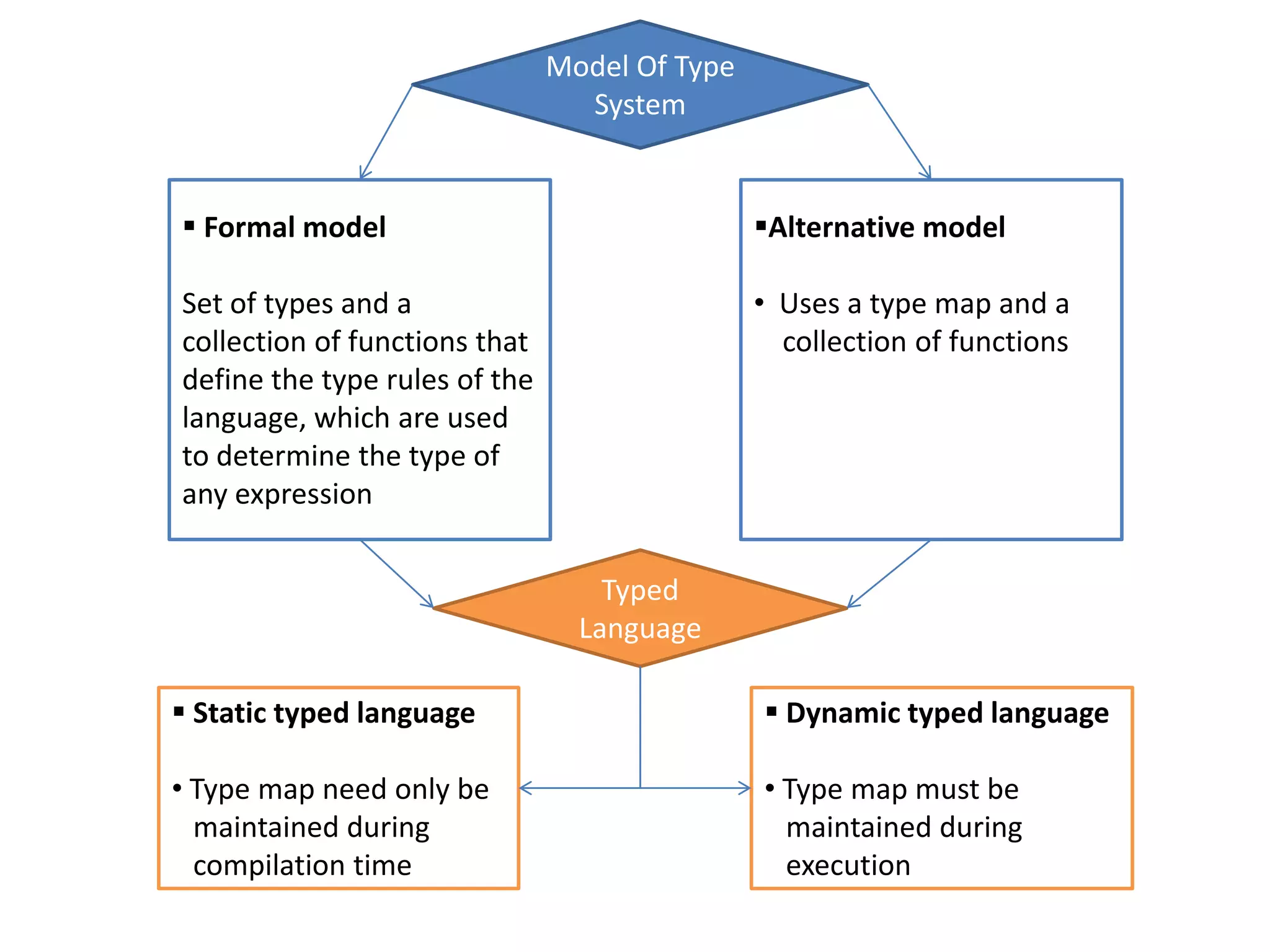 Chapter 6 data types | PPT