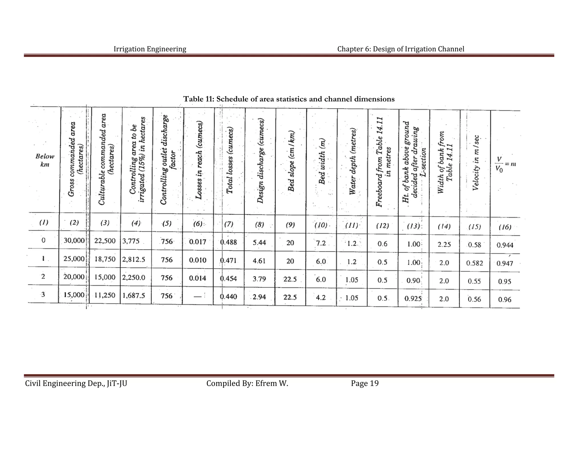 Chapter 6 design of irrigation channel1 | PDF