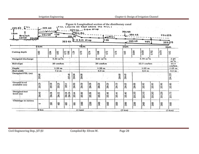Chapter 6 design of irrigation channel1 | PDF