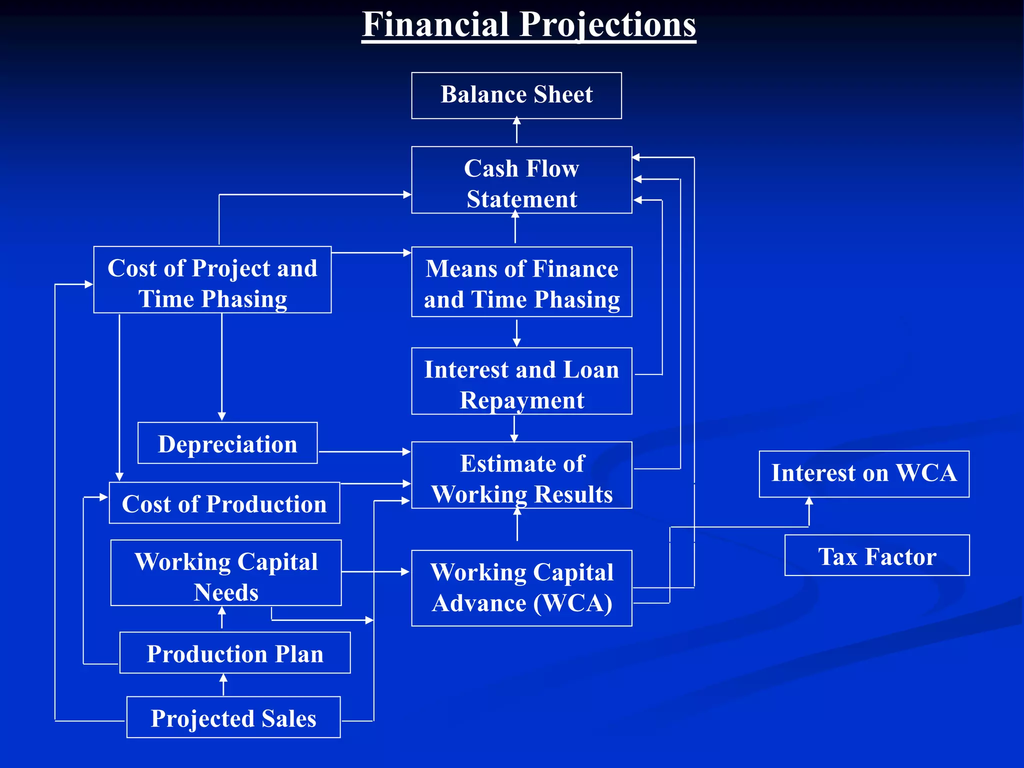 Chapter6 financialestimatesandprojections | PPT