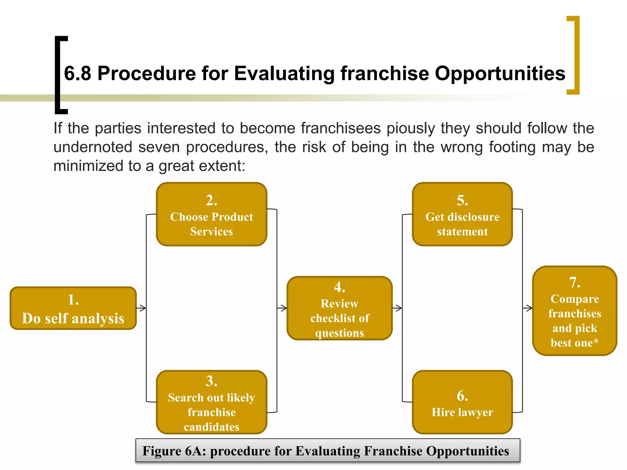 Franchising | PPTX