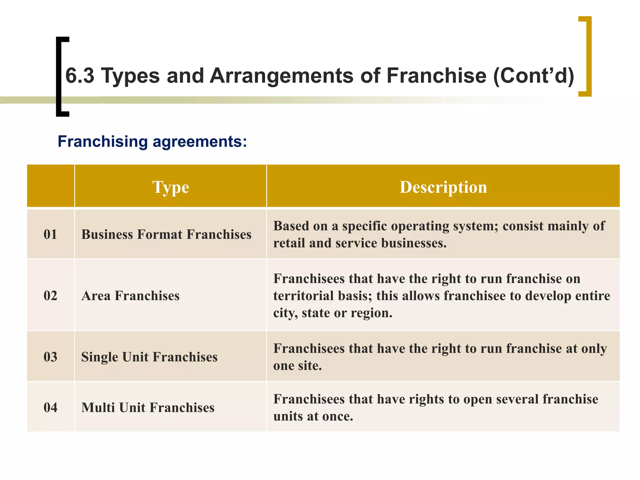 Franchising | PPTX
