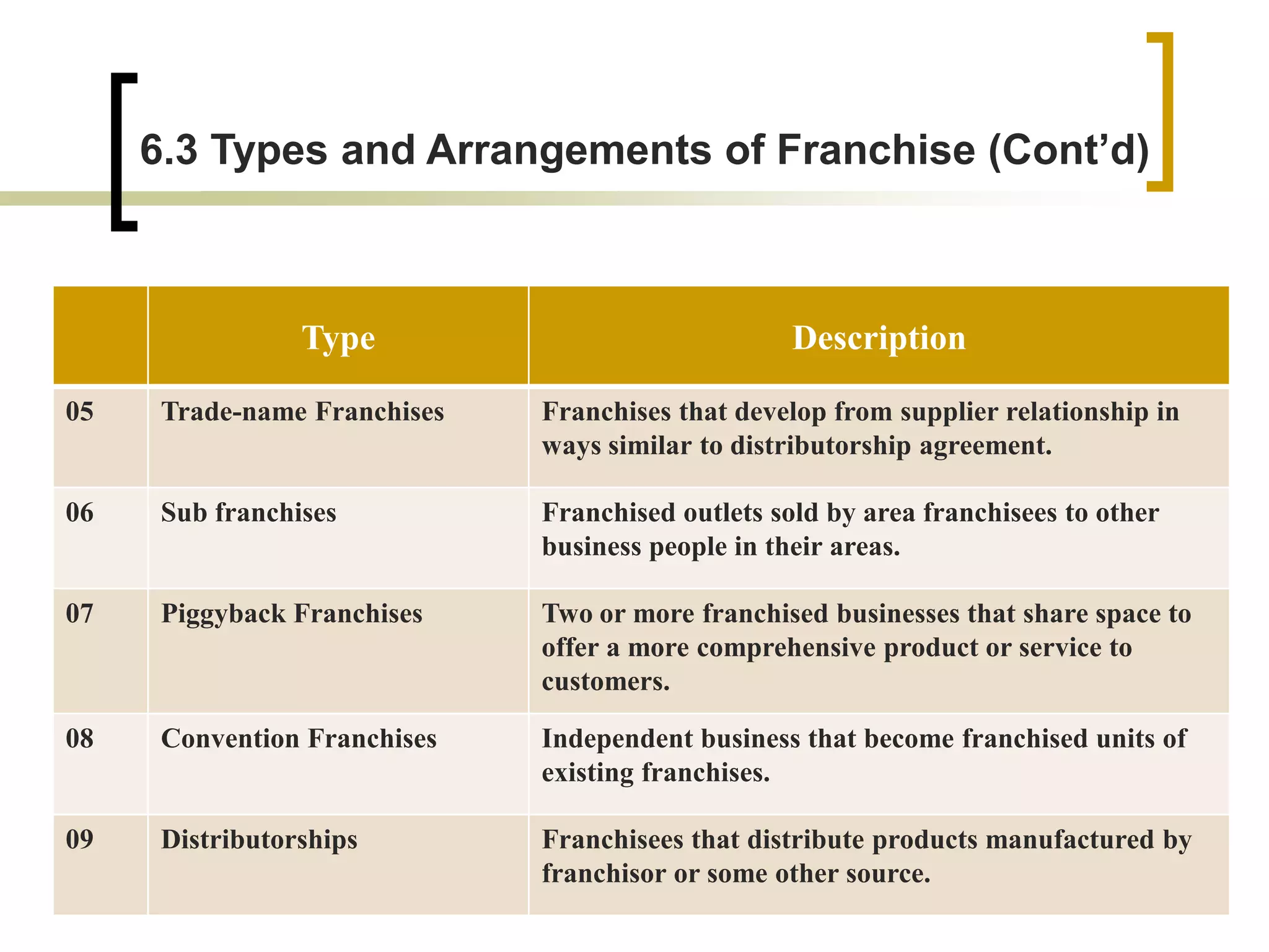 Franchising | PPTX