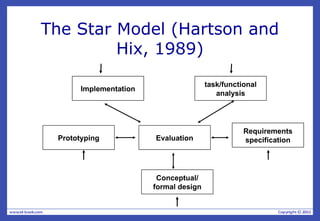 Chapter6ID.ppt human computer interaction | PPT