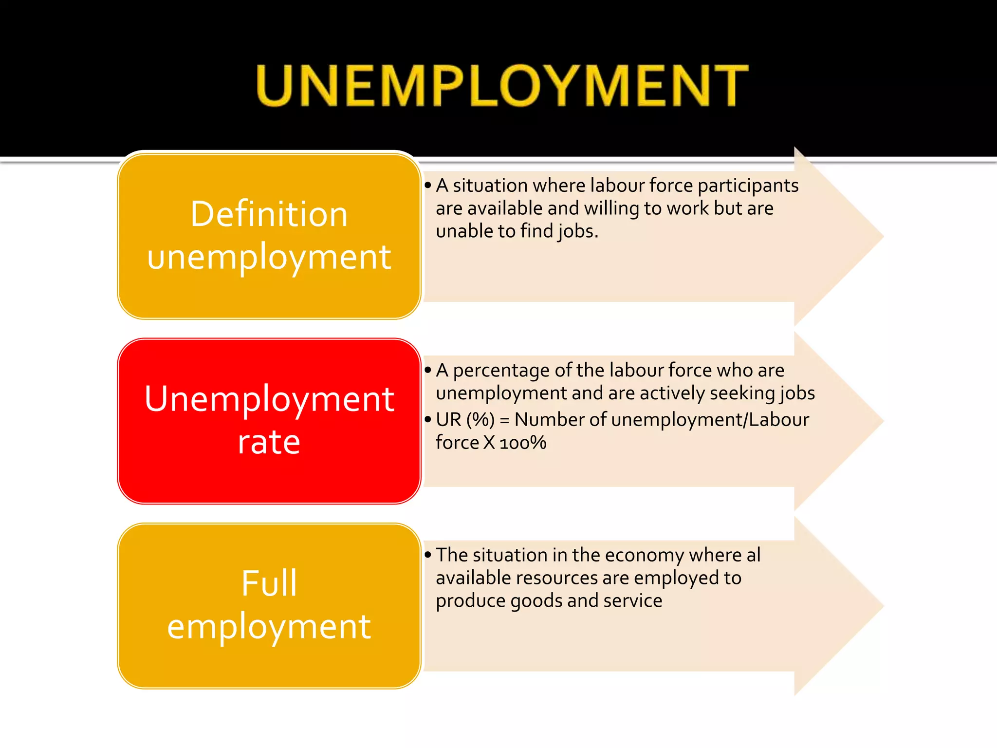 INFLATION AND UNEPMLOYMENT | PPTX