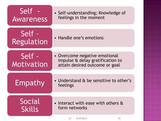Chapter 6 iq and eq (1) | PPTX | Sales | Business