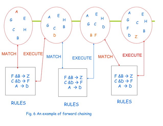 knowledge representation using rules | PPTX | Programming Languages | Computing