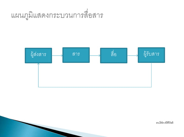 Chapter 6 language and cross cultural communication | PPTX