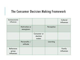 Chapter 6 models of the purchase decision – making process | PPTX