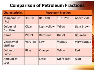 Form 3 PMR Science Chapter 6 Natural Fuel Resources and their ...