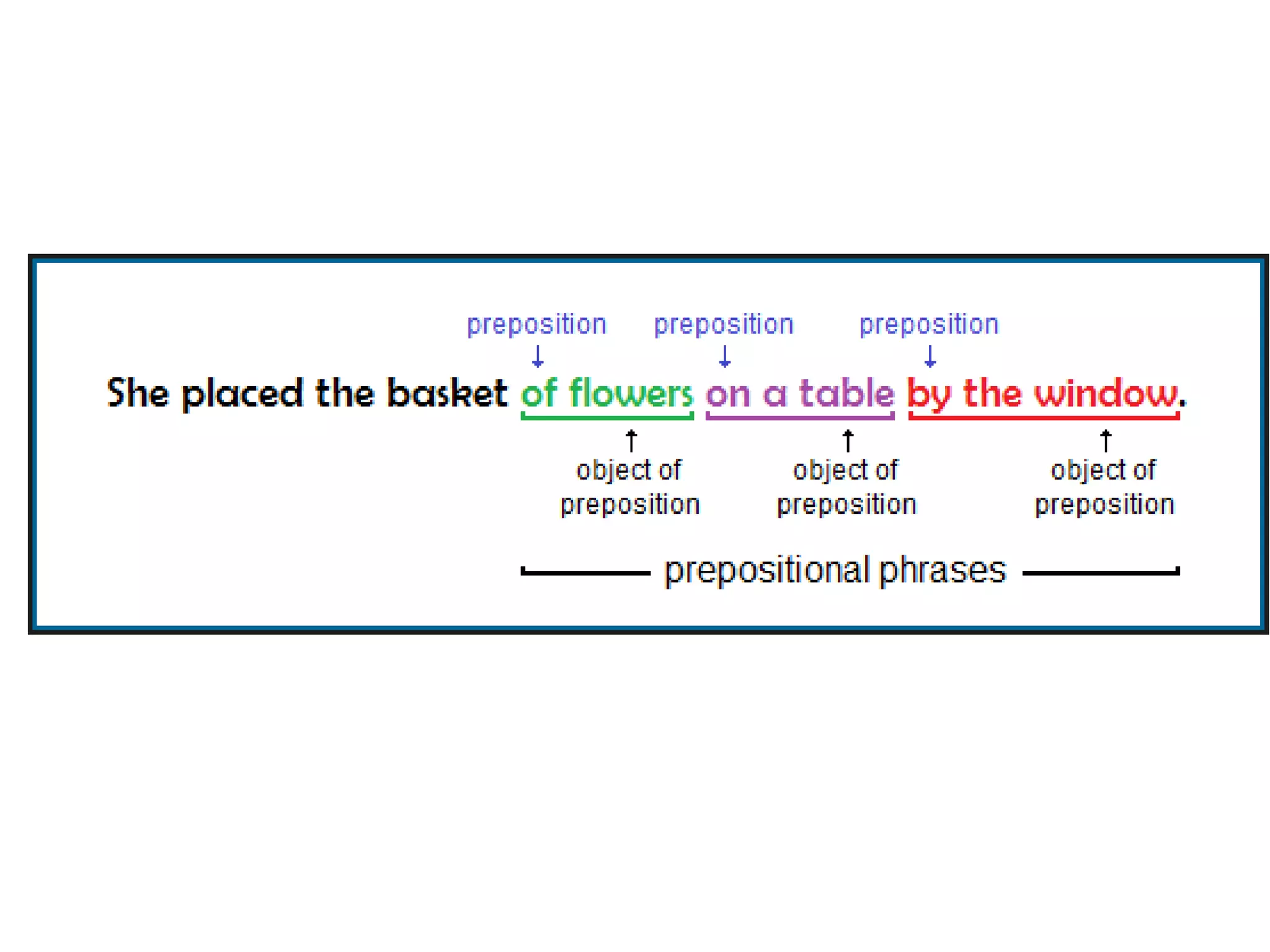 Nouns & Their Functions | PPTX
