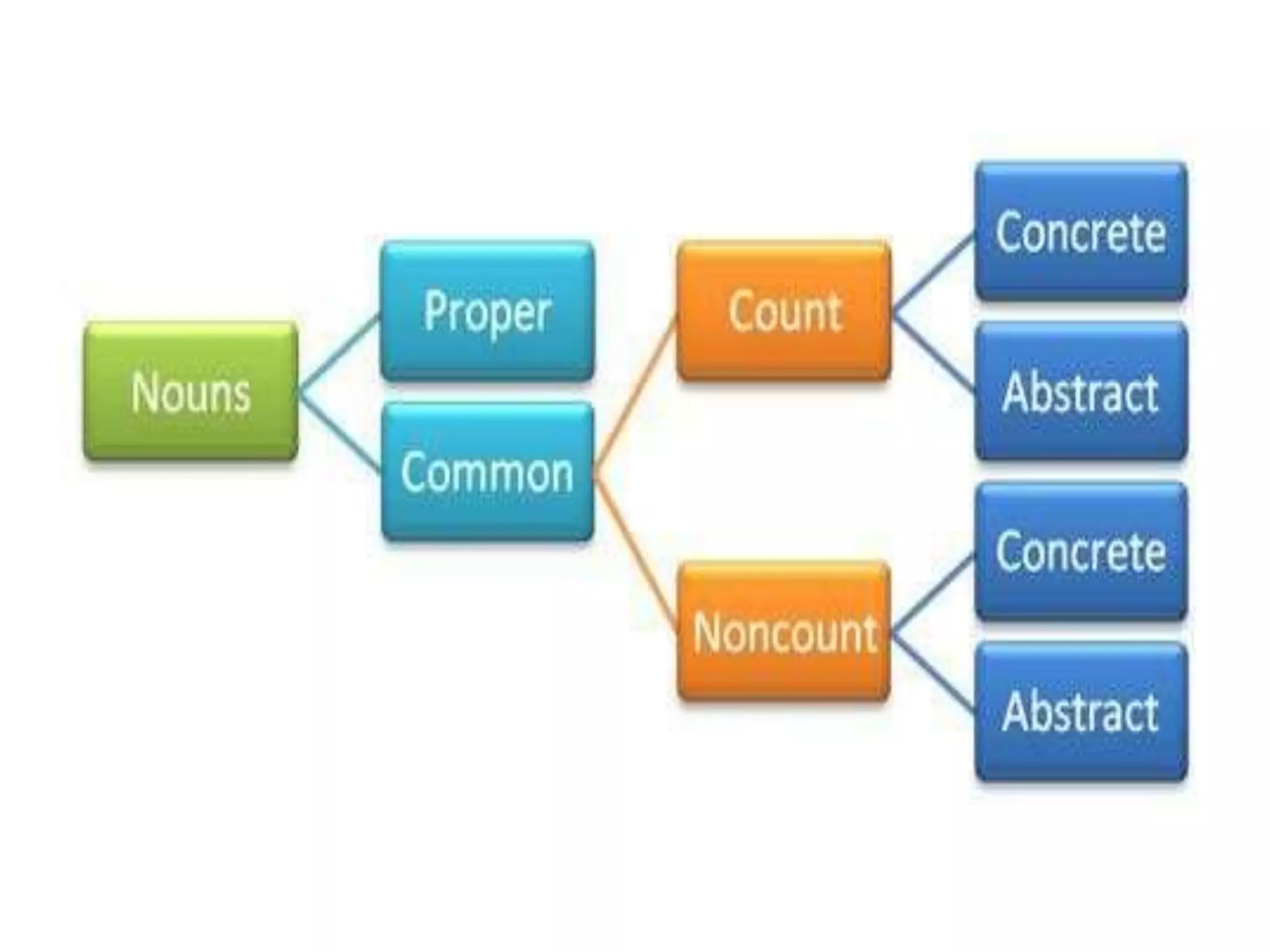 Nouns & Their Functions | PPTX