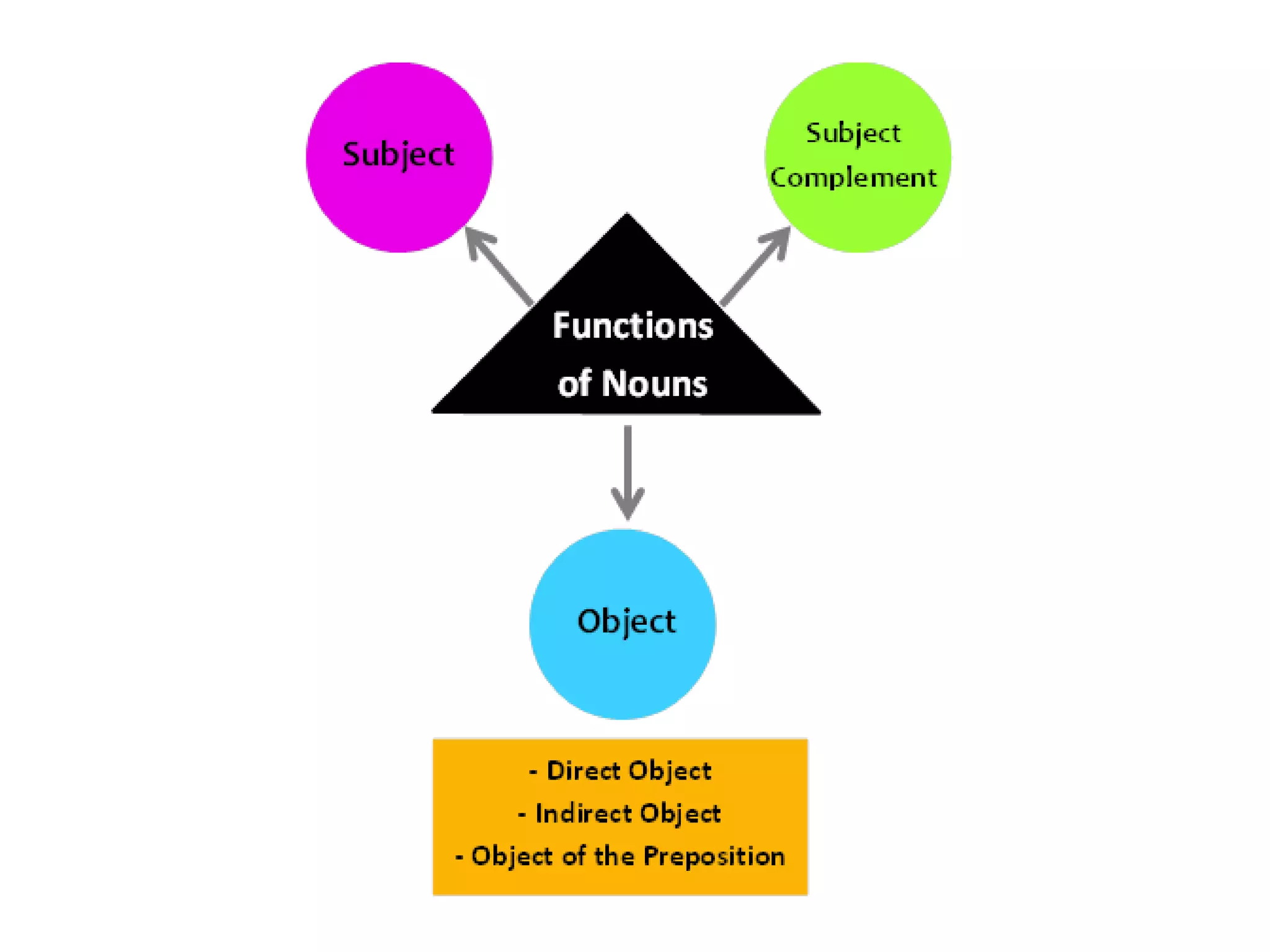 Nouns & Their Functions | PPTX
