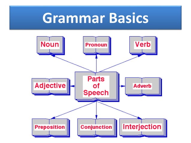 Nouns & Their Functions | PPTX