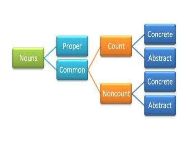 Nouns & Their Functions