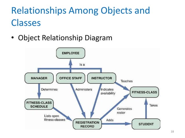 Chapter 6 Object Modeling .pptxInformation Technology Project Management | PPTX | Web ...