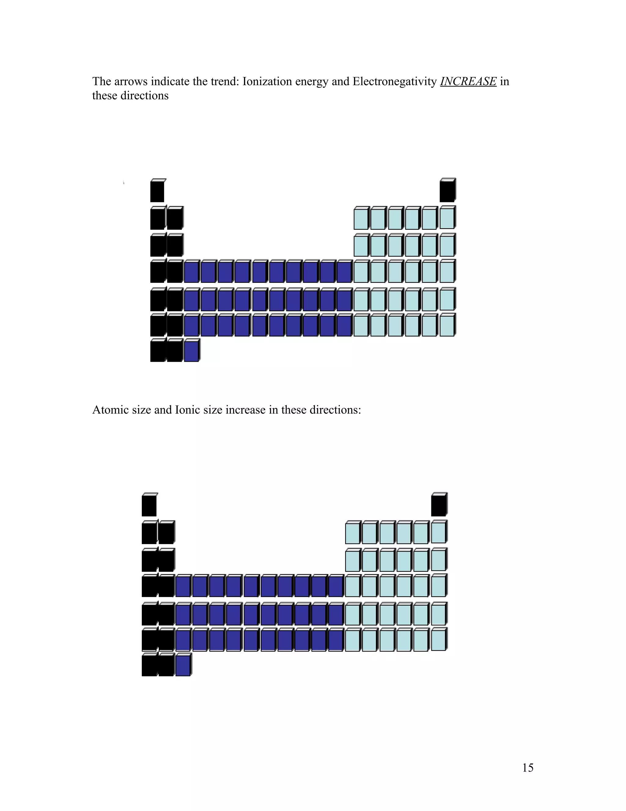 Chemistry - Chp 6 - The Periodic Table Revisited - Notes | PDF