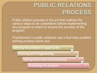 Chapter 6 PUBLIC RELATION | PPT