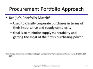 Chapter 6 Procurement ProcurementProcurement.ppt
