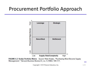Chapter 6 Procurement ProcurementProcurement.ppt