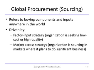 Chapter 6 Procurement ProcurementProcurement.ppt