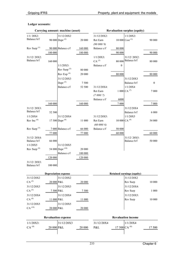 Chapter6 propertyplantandequipmentmodels2008 | PDF