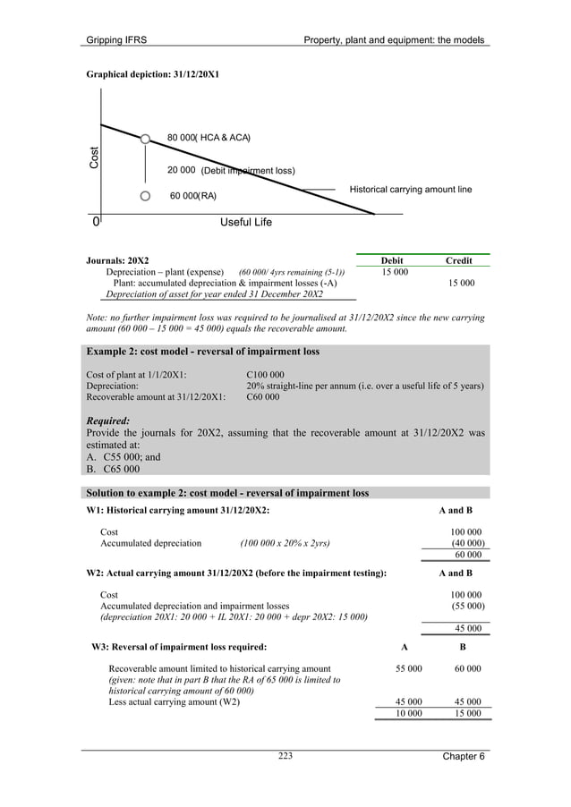 Chapter6 propertyplantandequipmentmodels2008 | PDF