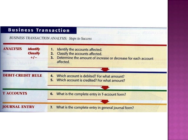 Chapter 6 recording transactions in a general journal | PPT