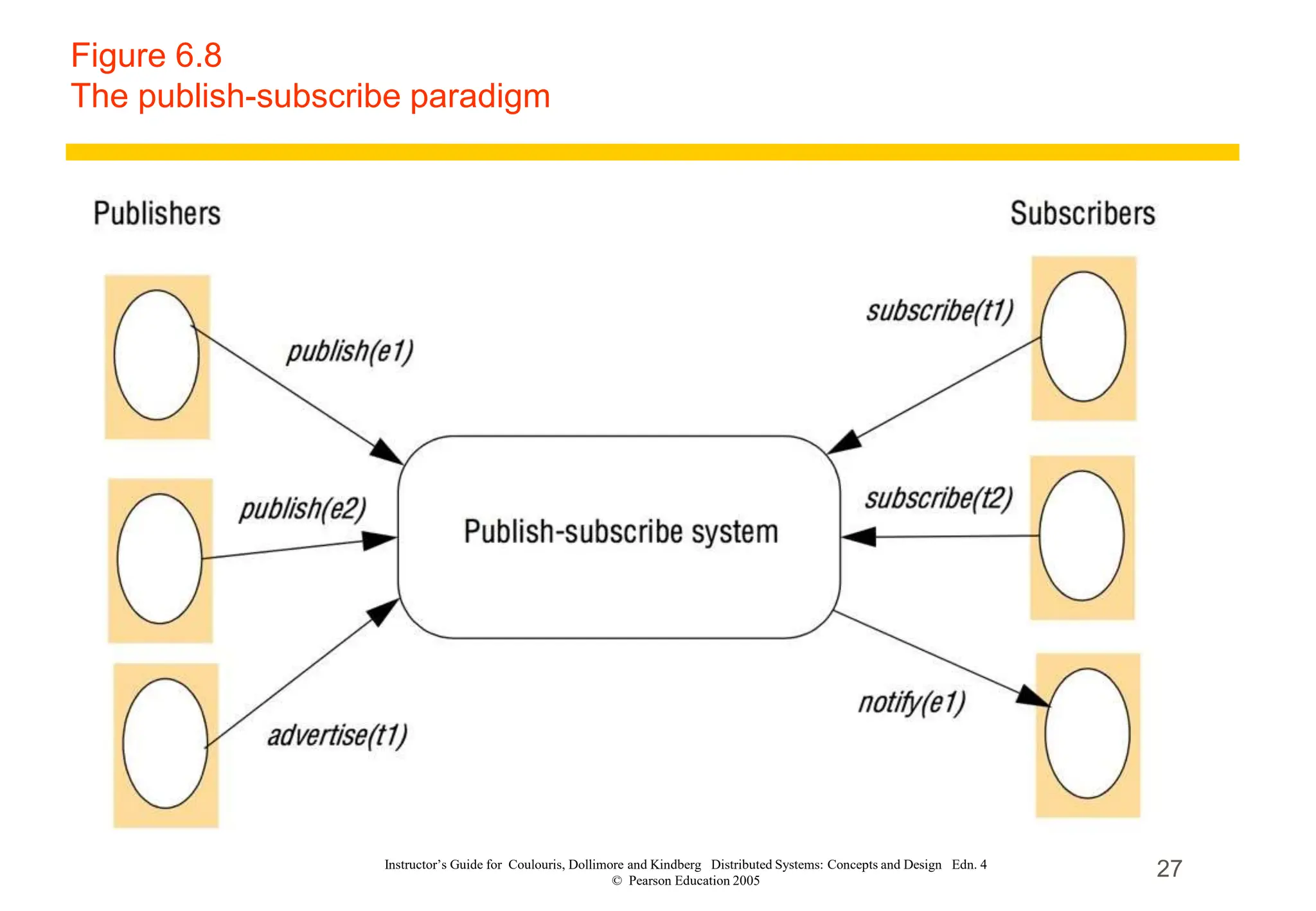 Indirect communication is defined as communication between entities in a distributed system ...