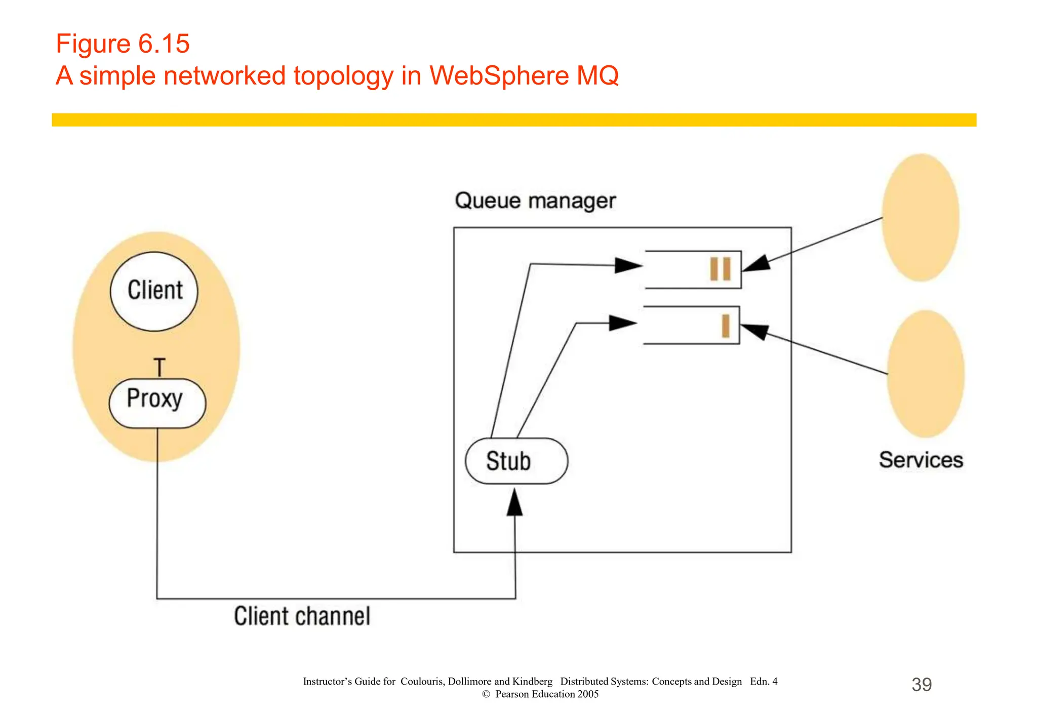 Indirect communication is defined as communication between entities in a distributed system ...