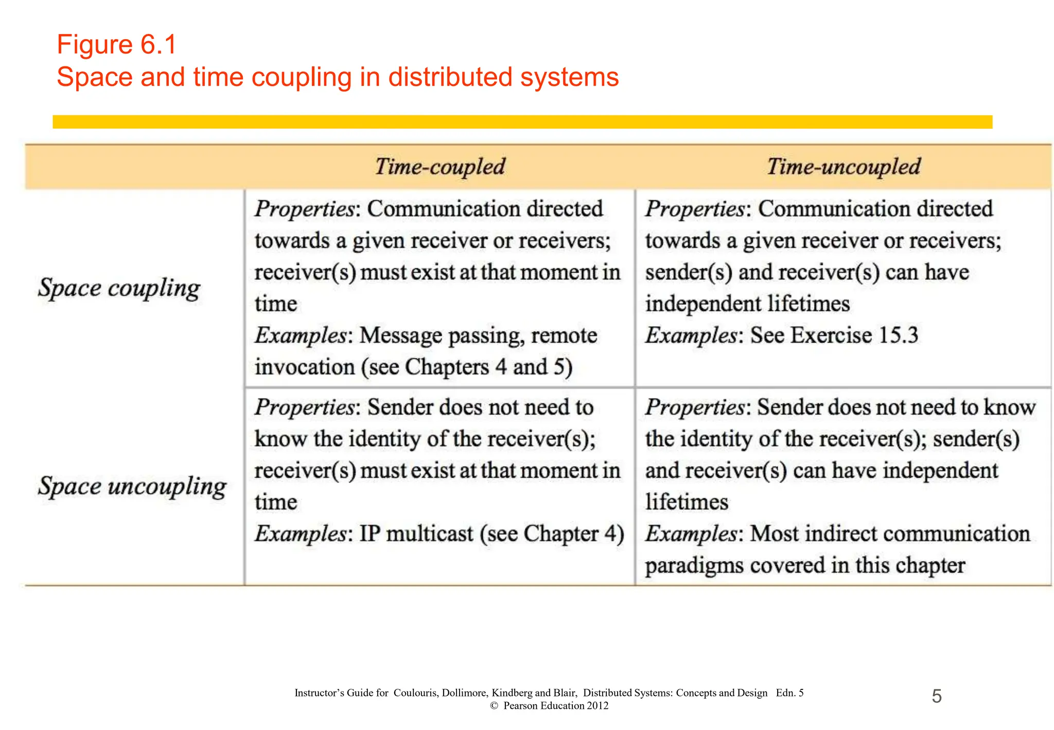 Indirect communication is defined as communication between entities in a distributed system ...
