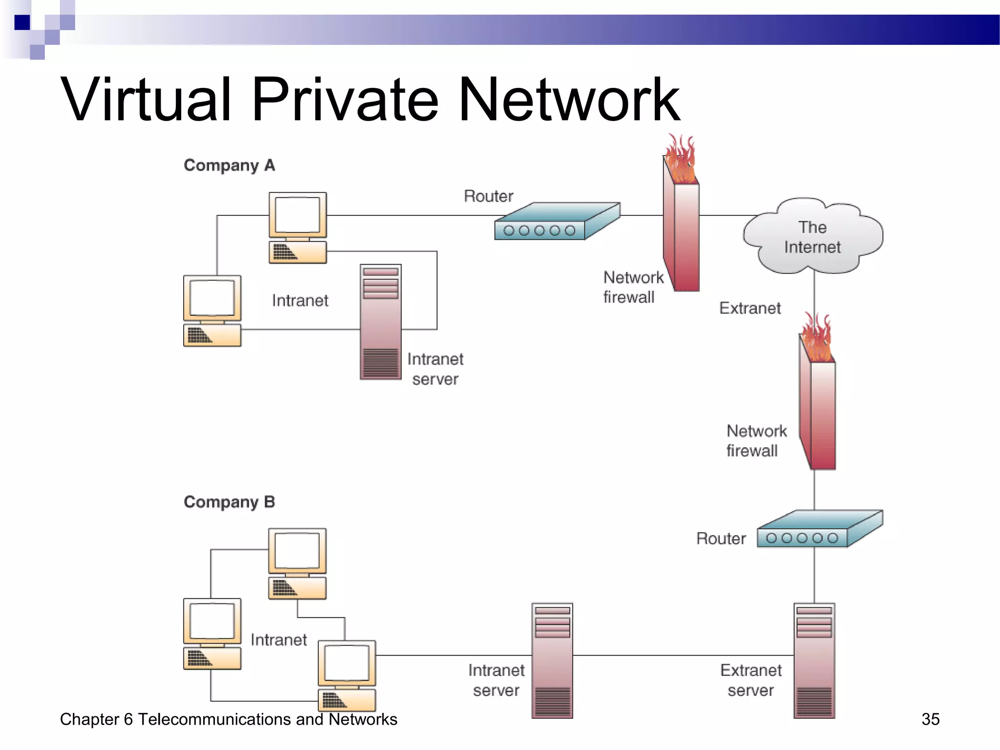 Chapter 6 telecommunication | PPT
