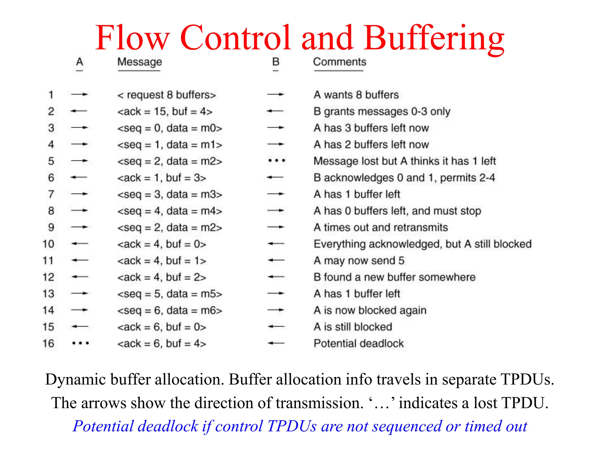 Transport layer issues and challenges - Guide | PPT