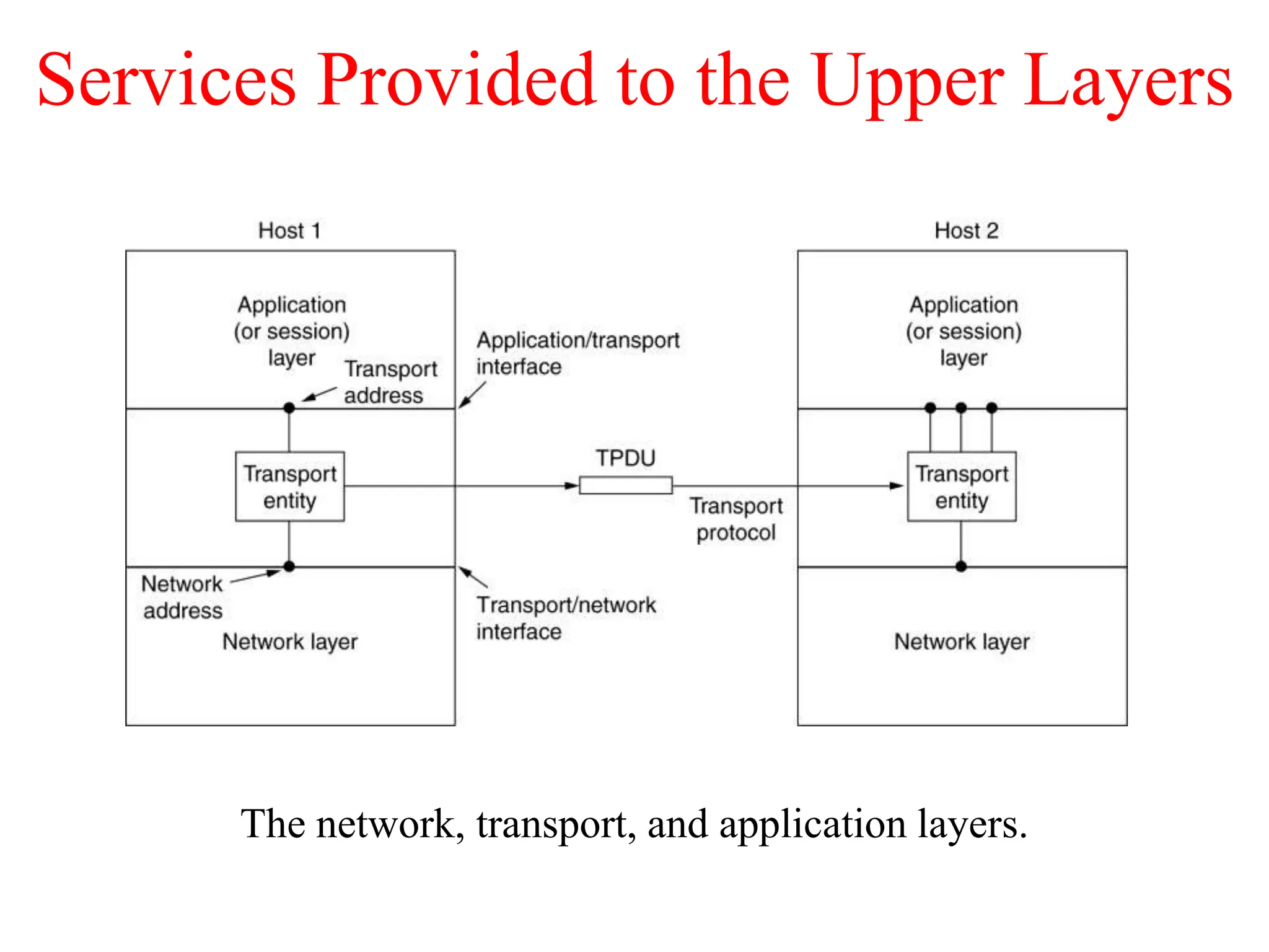 Transport layer issues and challenges - Guide | PPT