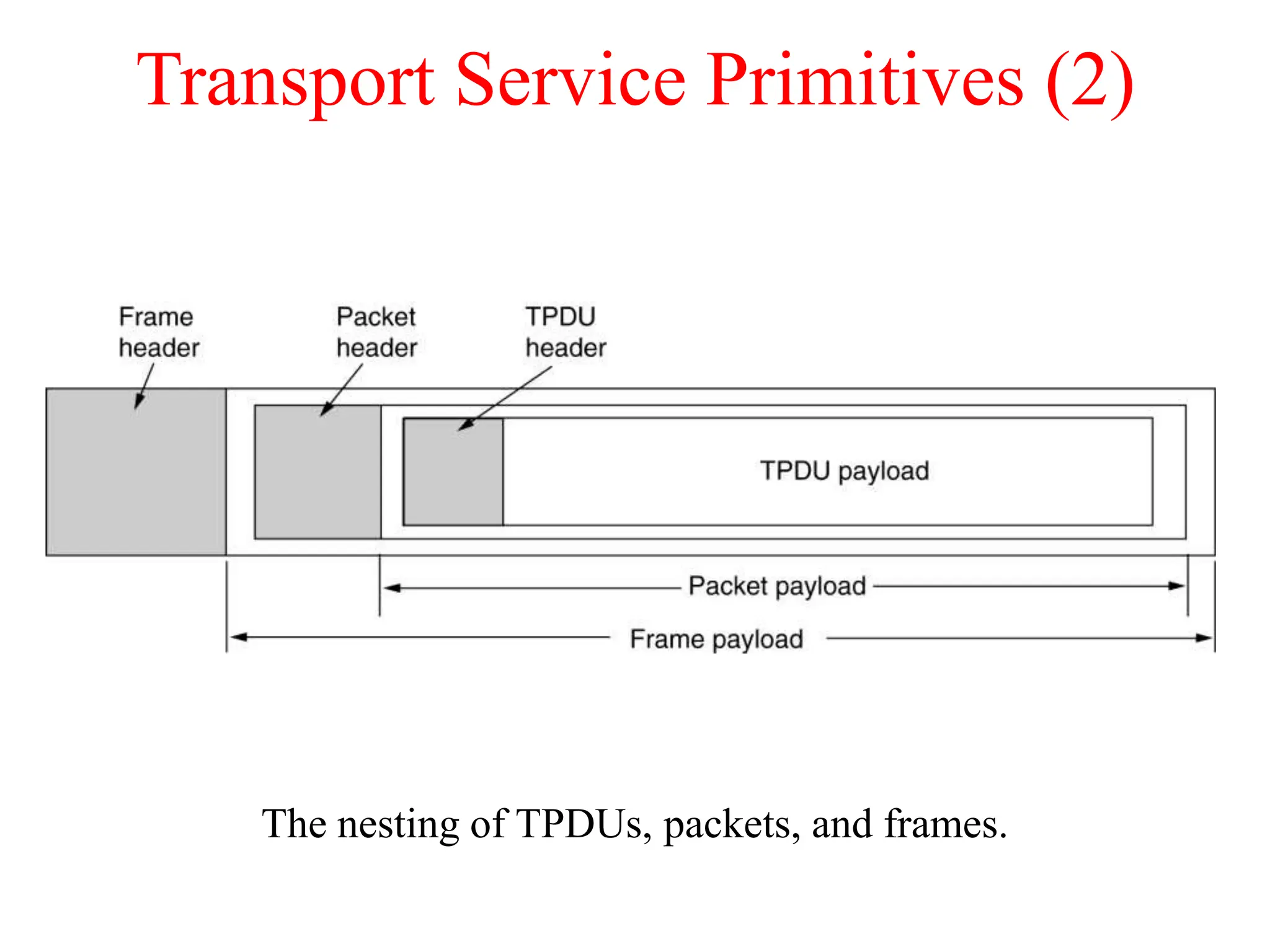 Transport layer issues and challenges - Guide | PPT