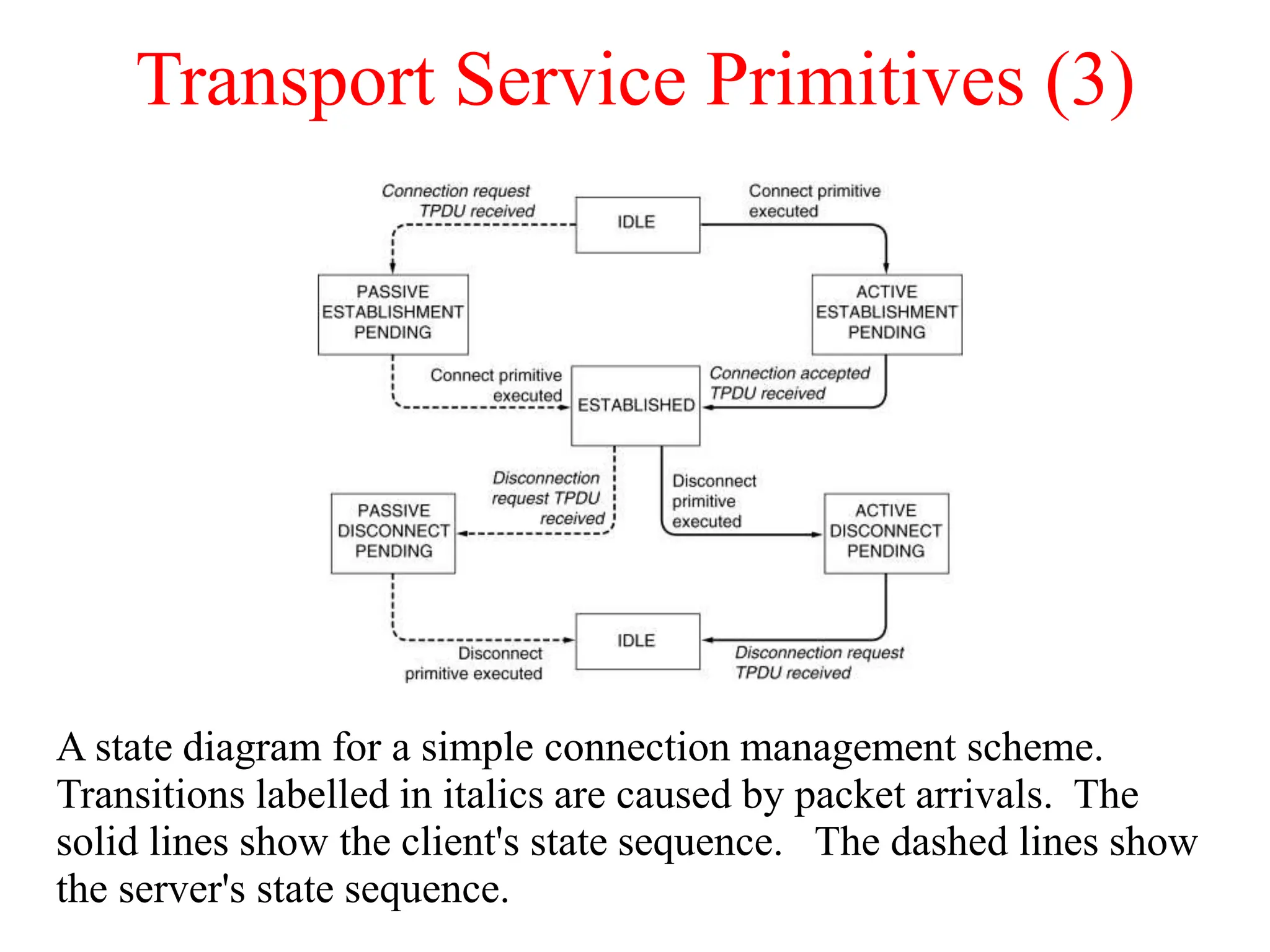 Transport layer issues and challenges - Guide | PPT