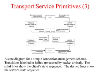 Transport layer issues and challenges - Guide | PPT