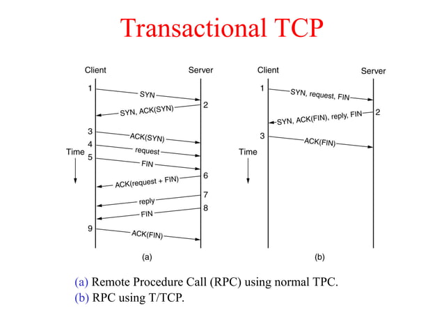 Chapter6TransportLayer header format protocols-2.ppt