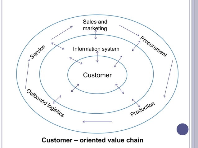 Chapter 6 value chain | PPTX