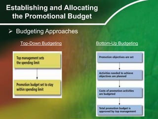 Establishing Objectives and Budgeting for the Promotional Program | PPTX