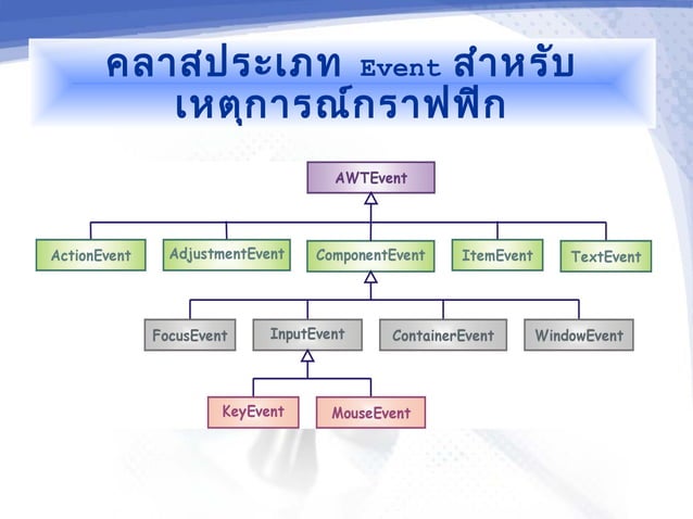 ๋java Programming 712 Gui Event Handling Ppt 0577