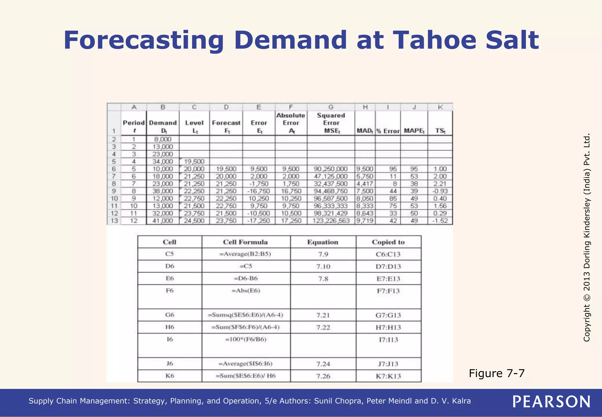 Chopra Meindl Chapter 7 | PPTX