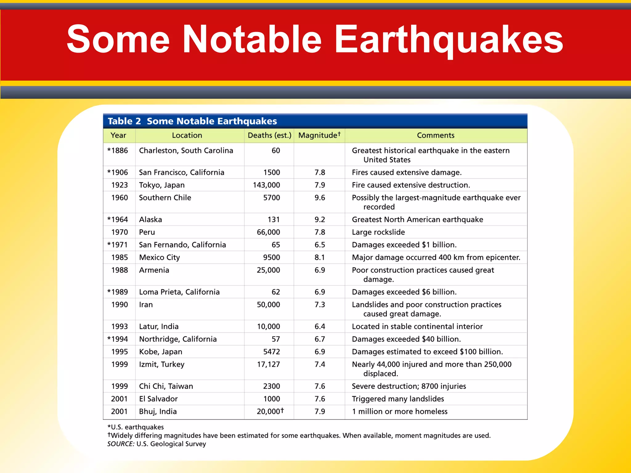 Earthquakes and Earth’s Interior | PPT