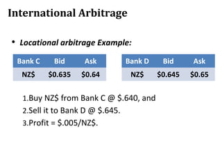 INTERNATIONAL ARBITRAGE & INTEREST RATE PARITY | PPT